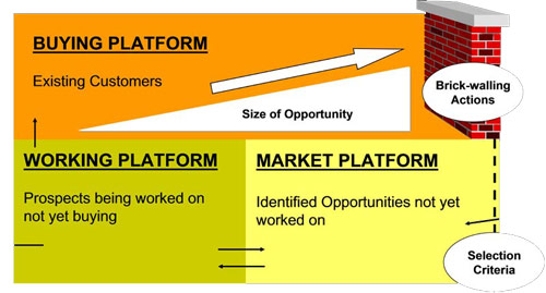 The Sales Platform